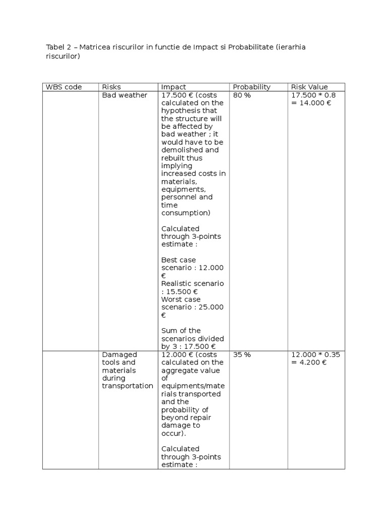 Tabel 2 - Matricea Riscurilor in Functie de Impact Si Probabilitate ...