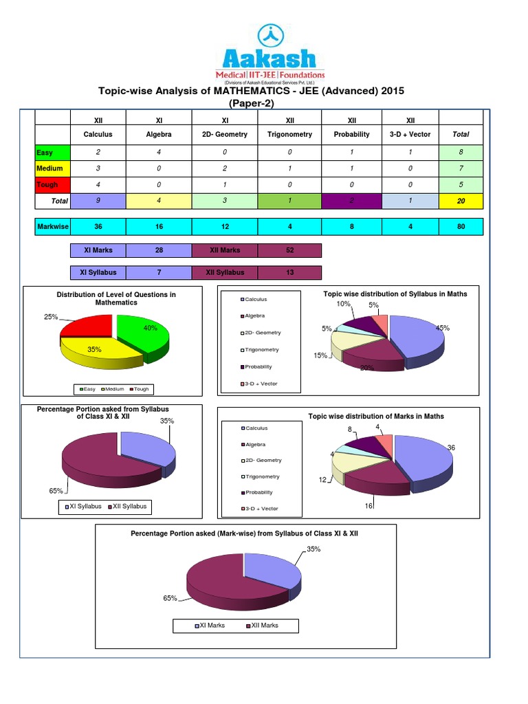 JEE Advanced 2015 Paper 2 Analysis | PDF | Physics | Teaching Mathematics