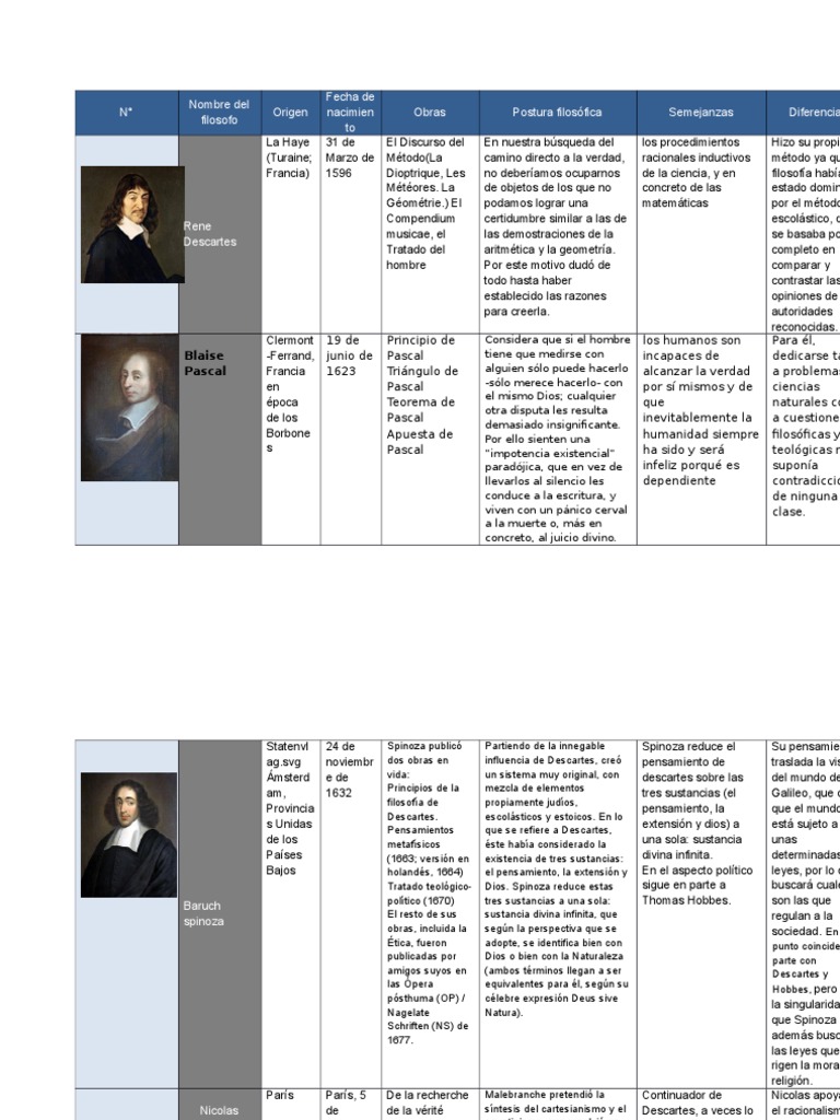 Cuadro Comparativo de Los Filosofos Modernos y Posmodernos | PDF ...
