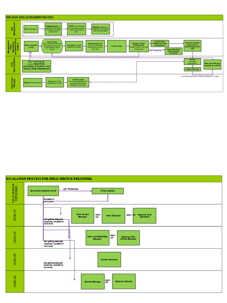 Pre-Task Risk Assessment Process | PDF