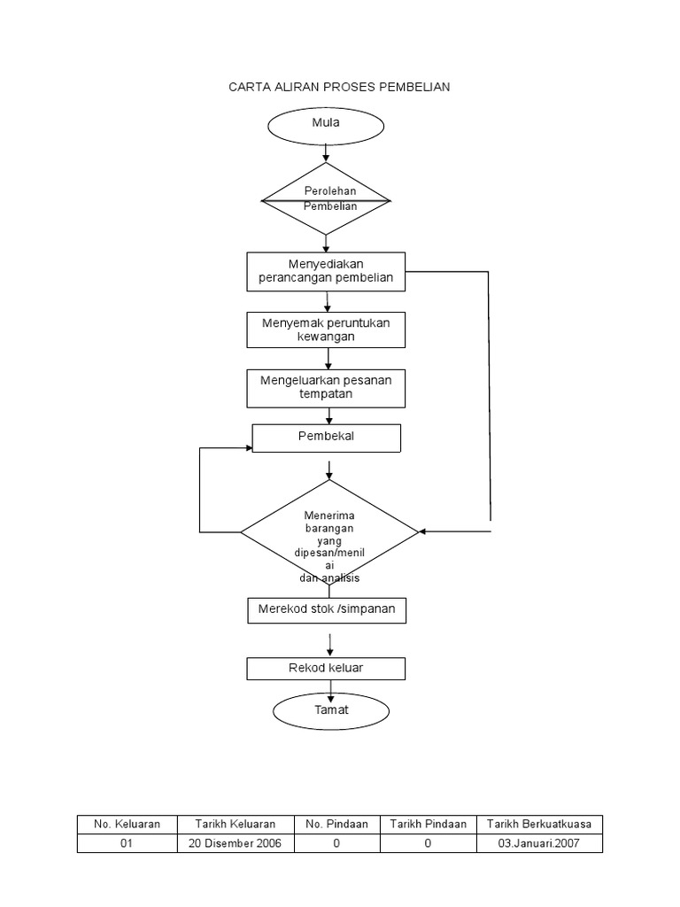 Carta Alir Proses Kerja Suruhanjaya Perkhidmatan Awam - vrogue.co
