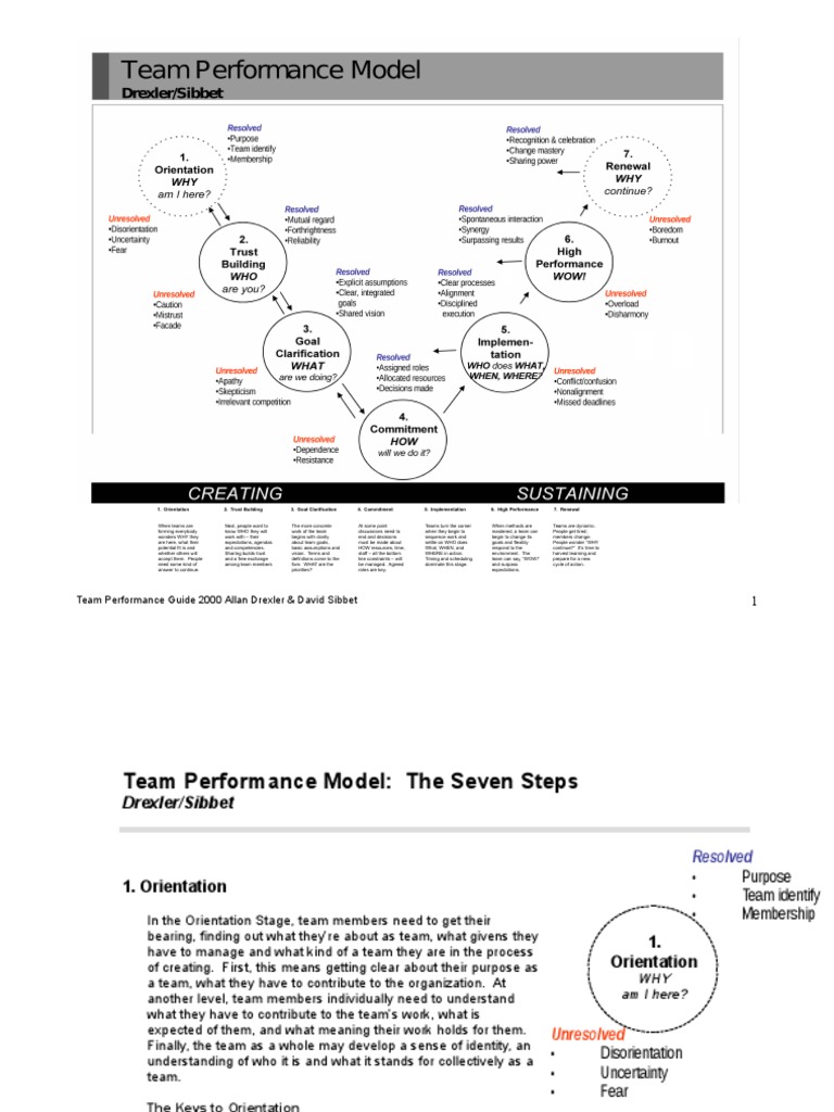 Team Performance Model | PDF | Trust (Emotion) | Creativity