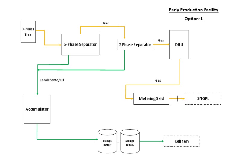 Early Production Facility Overview | PDF