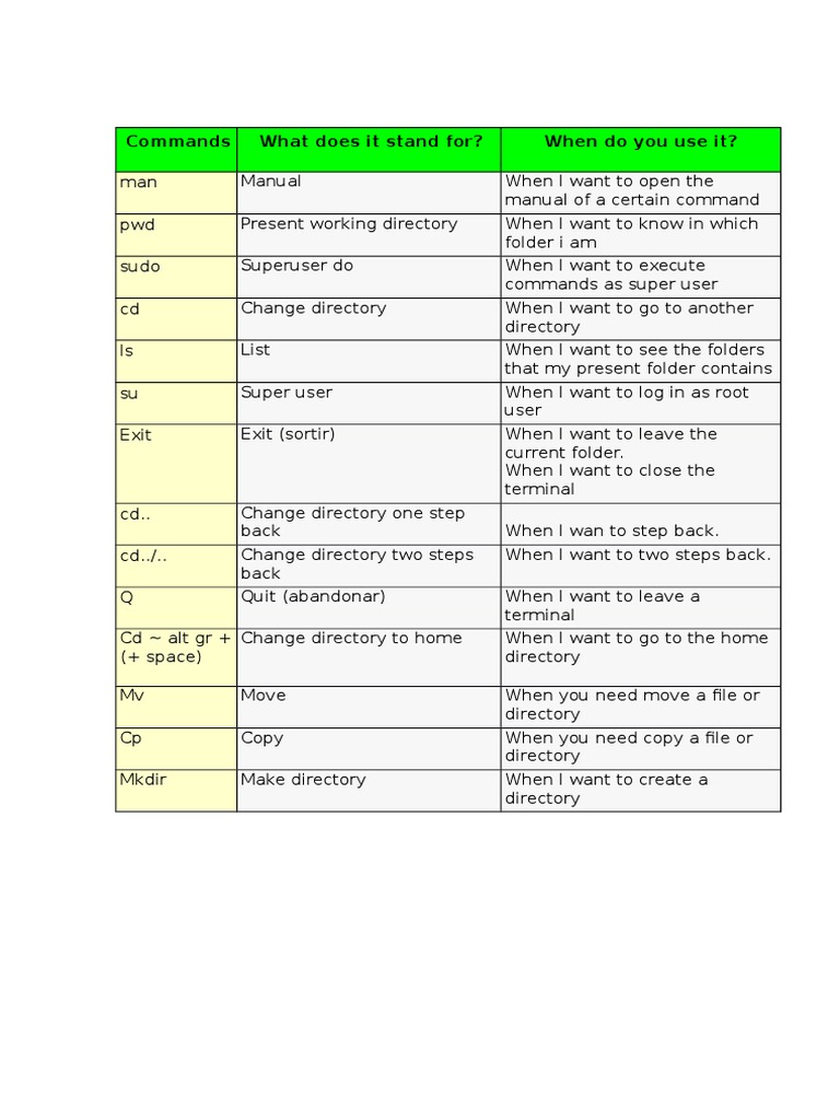 Commands What Does It Stand For? When Do You Use It? | PDF