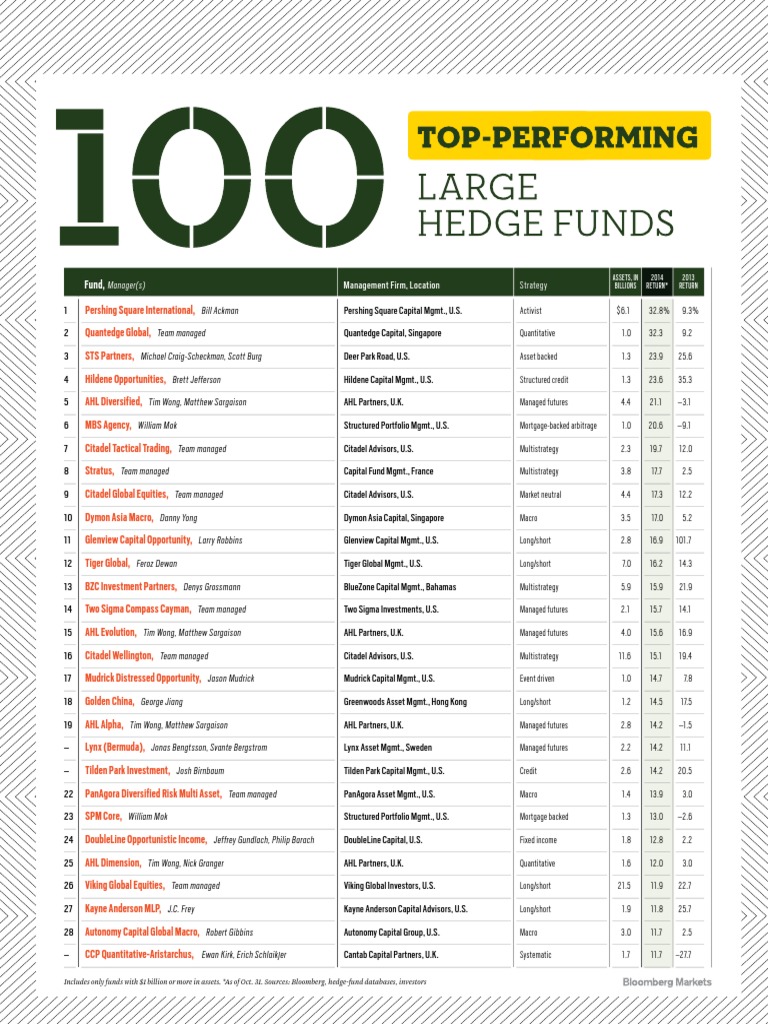 Top 100 Hedge Funds | PDF | Hedge Fund | Futures Contract