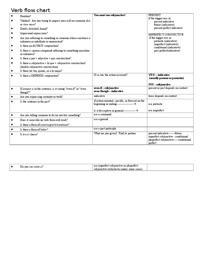 Verb Flow Chart | PDF | Morphology | Grammar