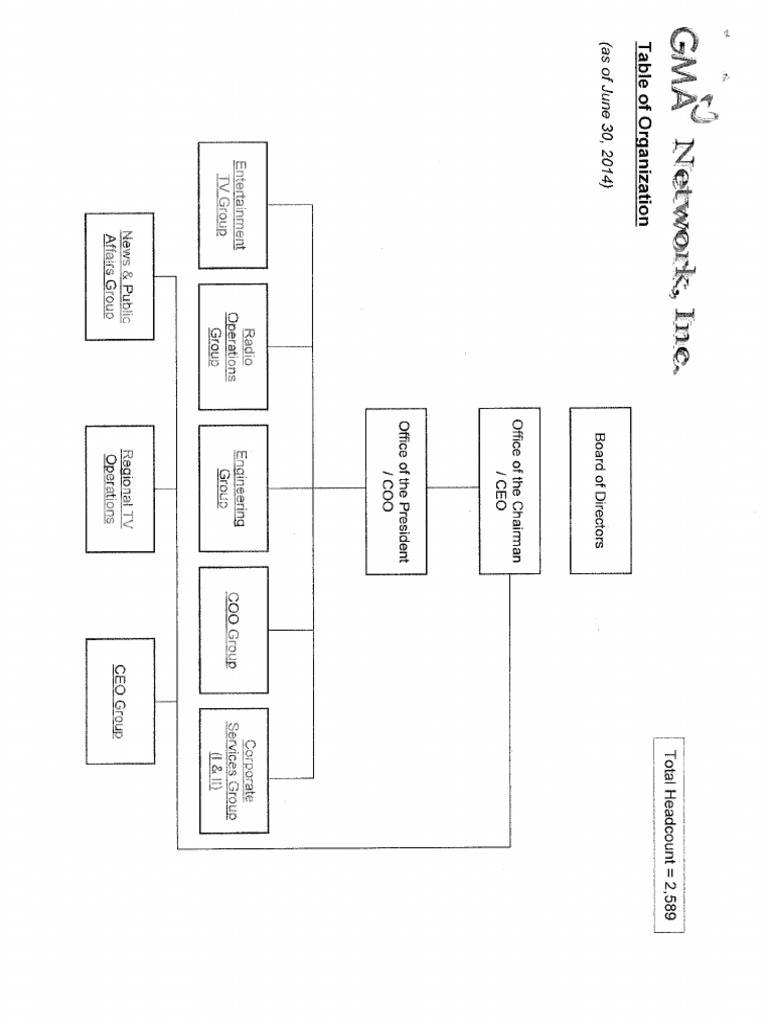 GMA-7 Organizational Chart | PDF | Broadcasting | Broadcast Journalism