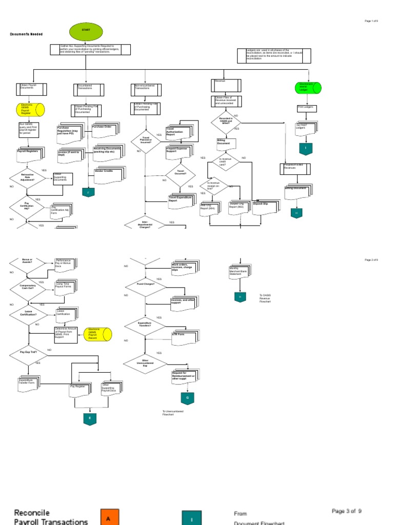 Reconciliation Process Flowchart | Invoice | Payroll
