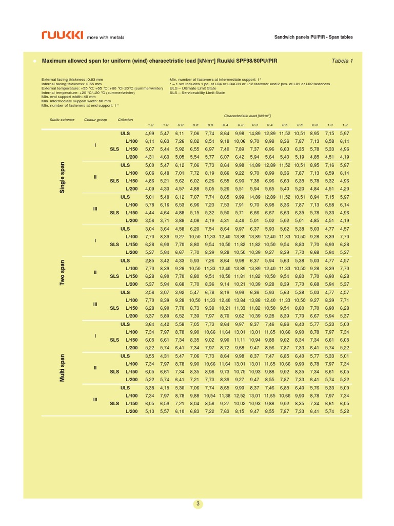 SPF Span Tables for Sandwich Panels | PDF