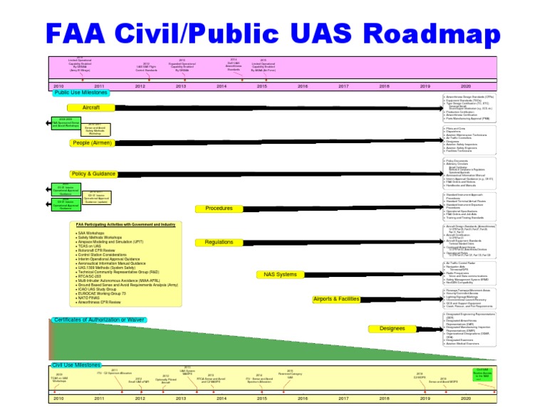 FAA Civil/Public UAS Roadmap | PDF | Federal Aviation Administration ...