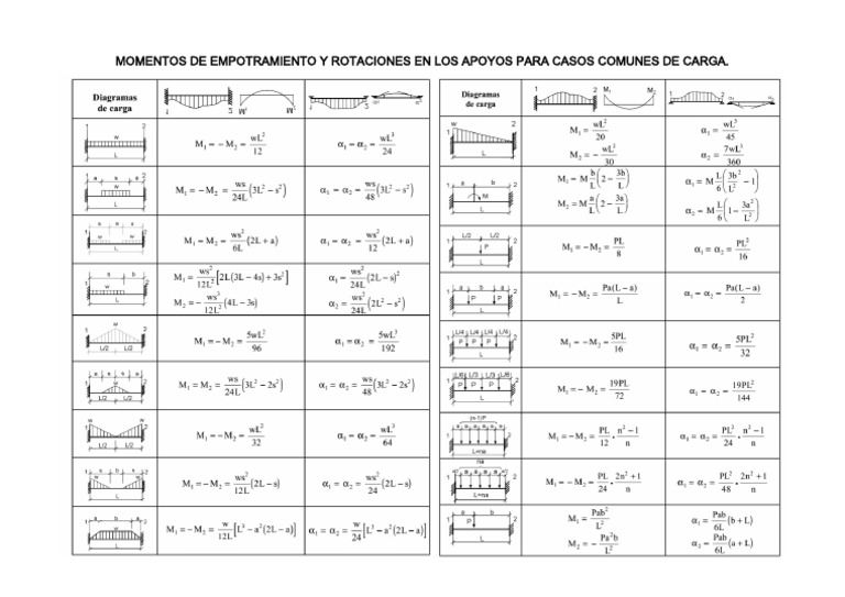 Tabla Momentos de Empotramiento y Rotaciones en Los Apoyos para Casos ...