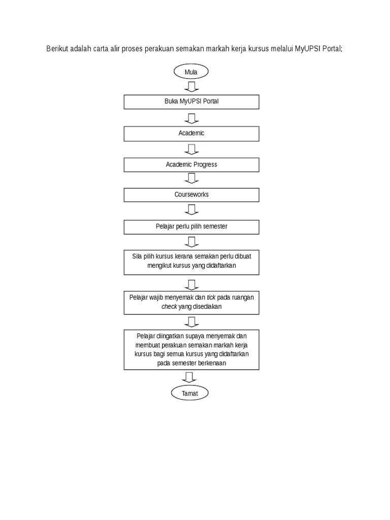 Carta Alir Semakan Markah Kerja Kursus | PDF