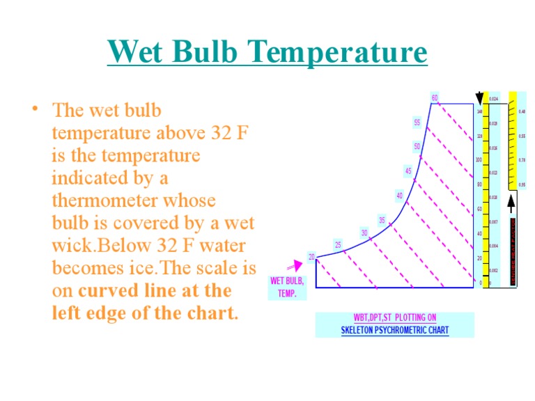 Wet Bulb Temperature Chart