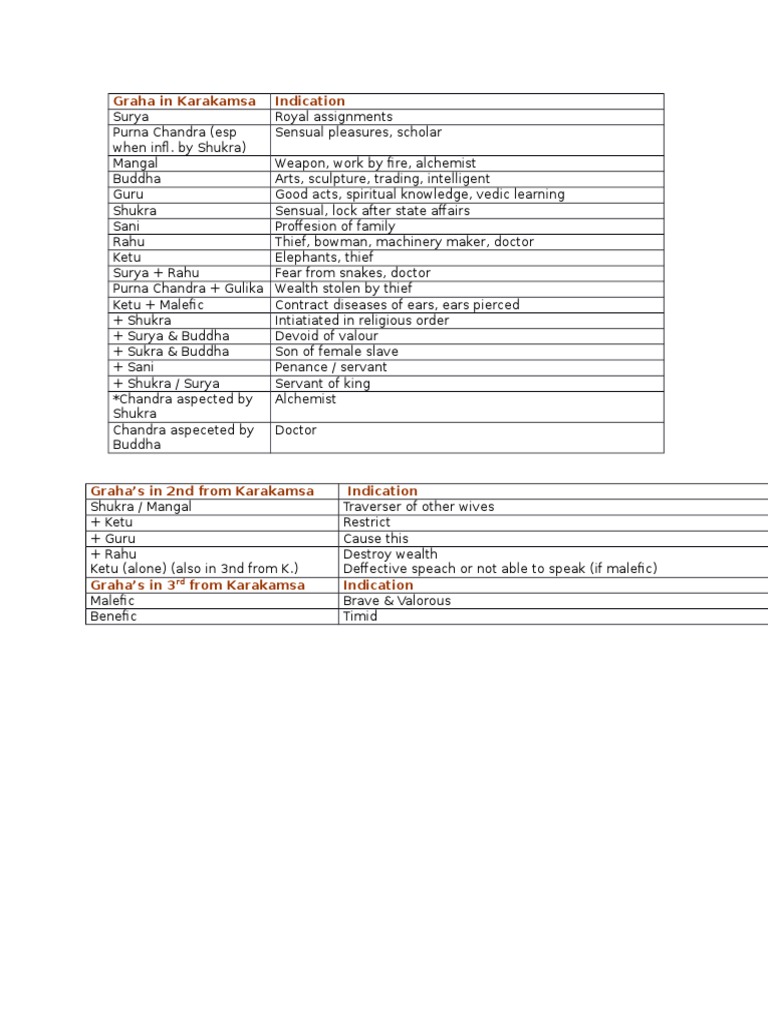 Graha in Karakamsa Indication | PDF | Law | Religion & Spirituality