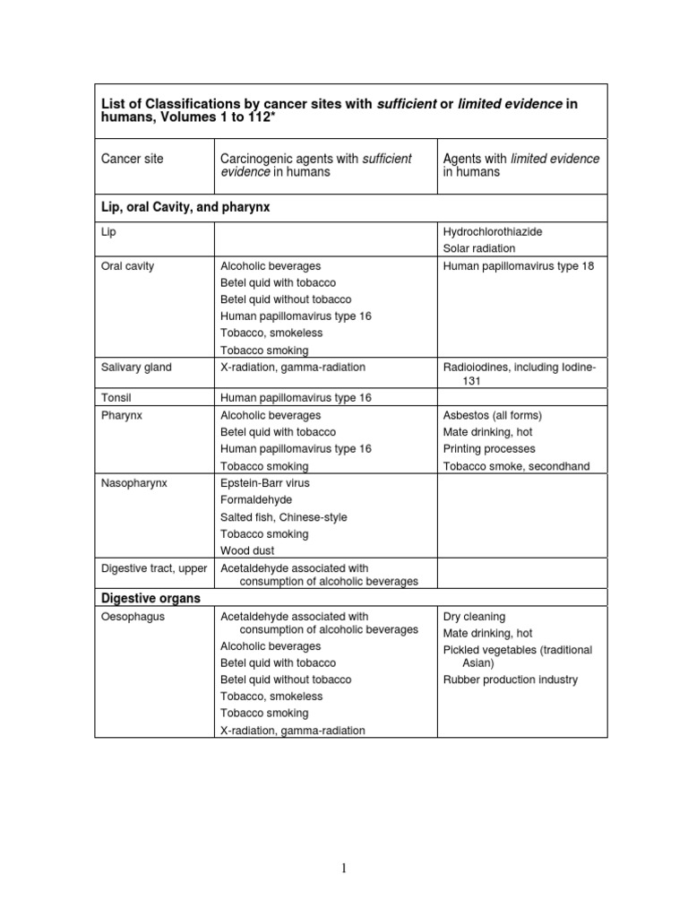 IARC Classification Site Cancer | PDF | Carcinogen | Air Pollution