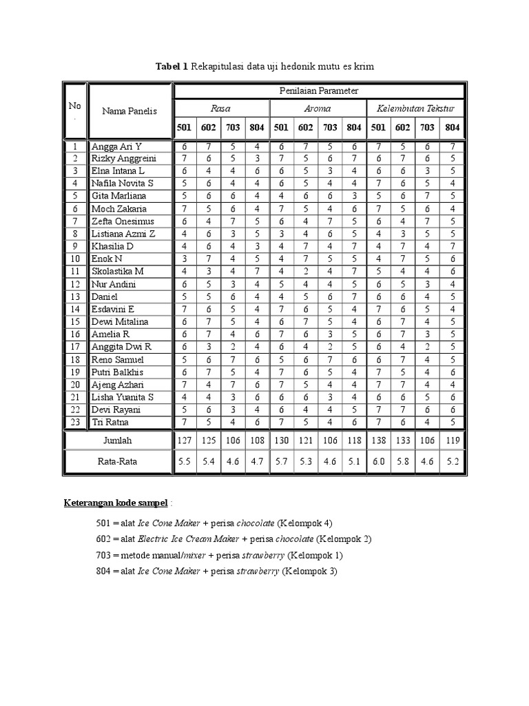 Rekapitulasi Data Uji Hedonik Mutu Es Krim BP2 | PDF | Errors And ...