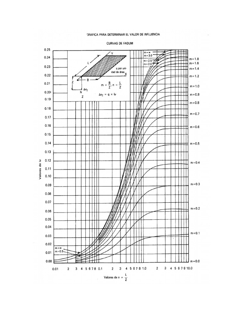 Curva de Fadum | PDF