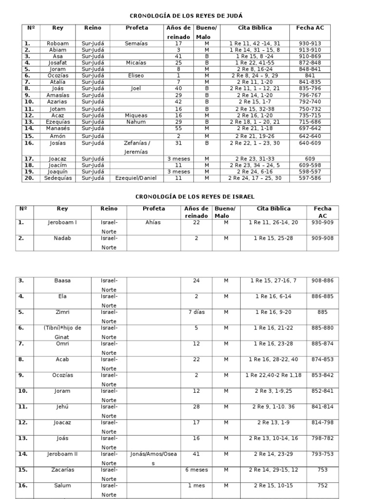 Cronología de Los Reyes de Judá e Israel | Libros de la Biblia hebrea | Contenido bíblico