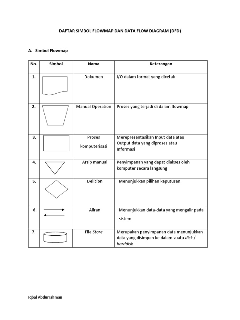 Simbol Flowmap dan DFD Lengkap | PDF | Komputer