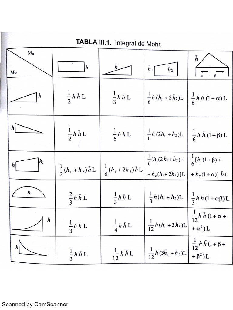Integrales de Mohr | PDF