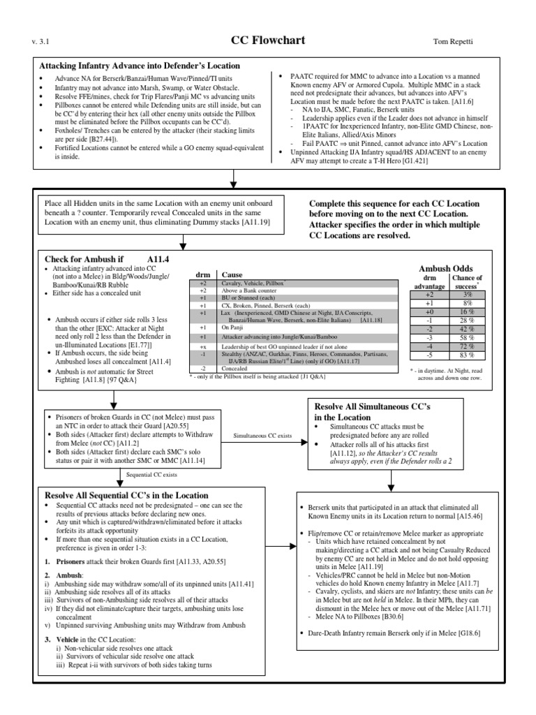 CC Flowchart: v. 3.1 Tom Repetti | PDF | Infantry | Wars & Military