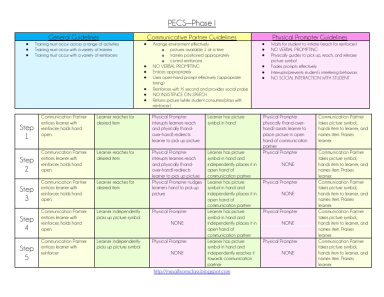 PECS Phase 1-Guidelines and Steps Cheatsheet | PDF | Reinforcement ...