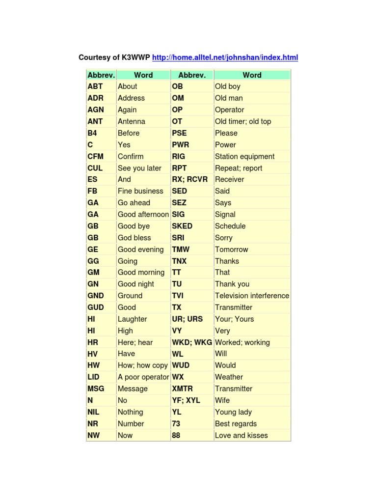 CW Prosigns, Abbr Etc | PDF | Bracket | English Grammar