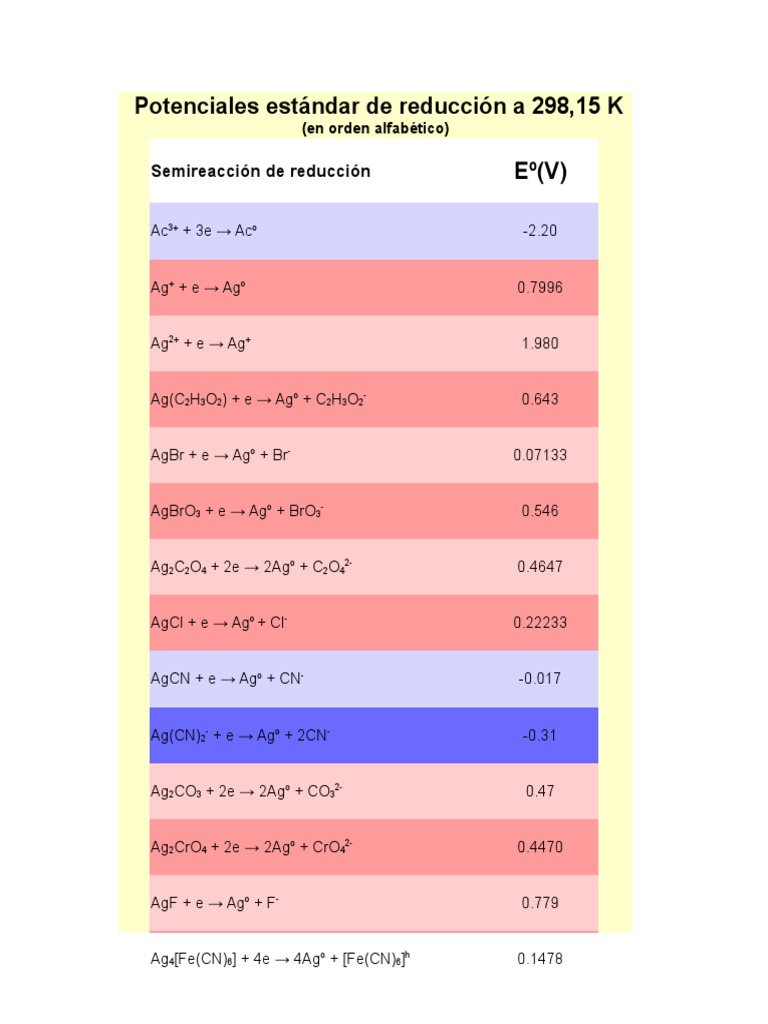 Tabla Potenciales Estándar de Reducción | PDF