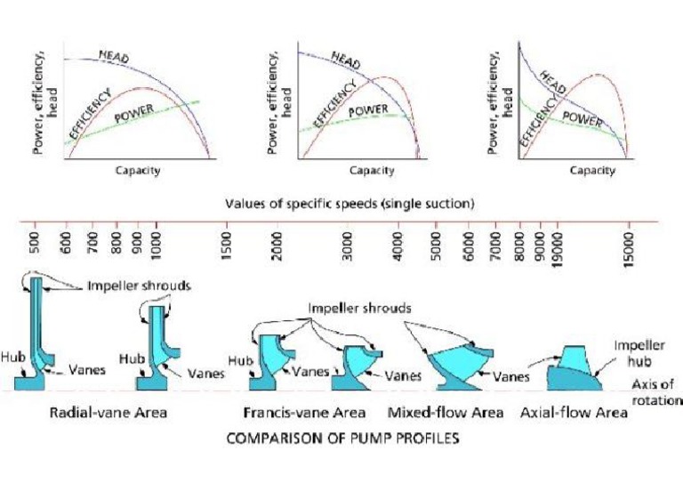Comparison of Pump Profiles With SpSpeed and Performance | PDF ...