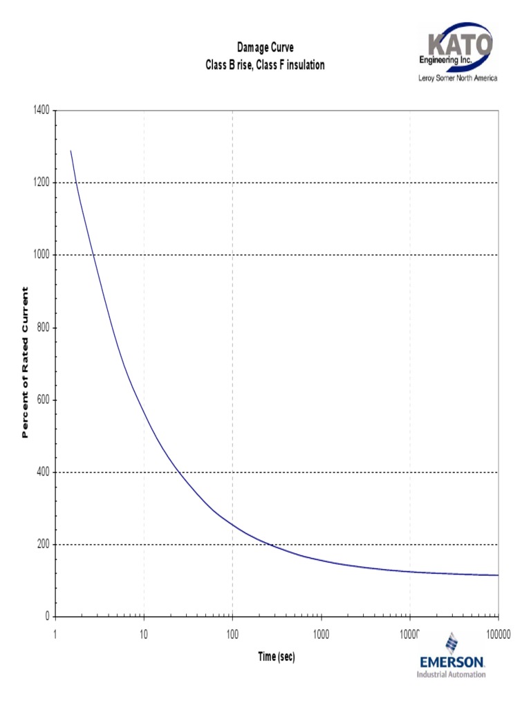 Generator Thermal Damage Curve - B+rise - F+insulation | PDF