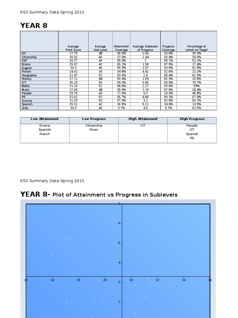 Year 8 Attainment and Progress Data | PDF | Sports & Recreation ...