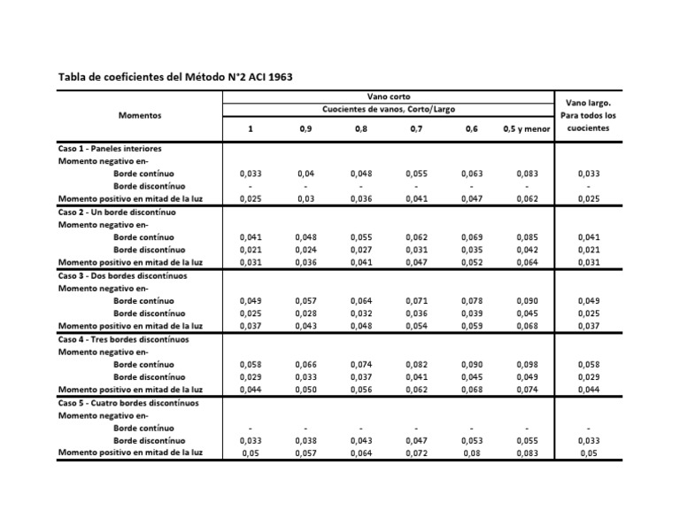 Tabla de Coeficientes ACI-1963 | PDF