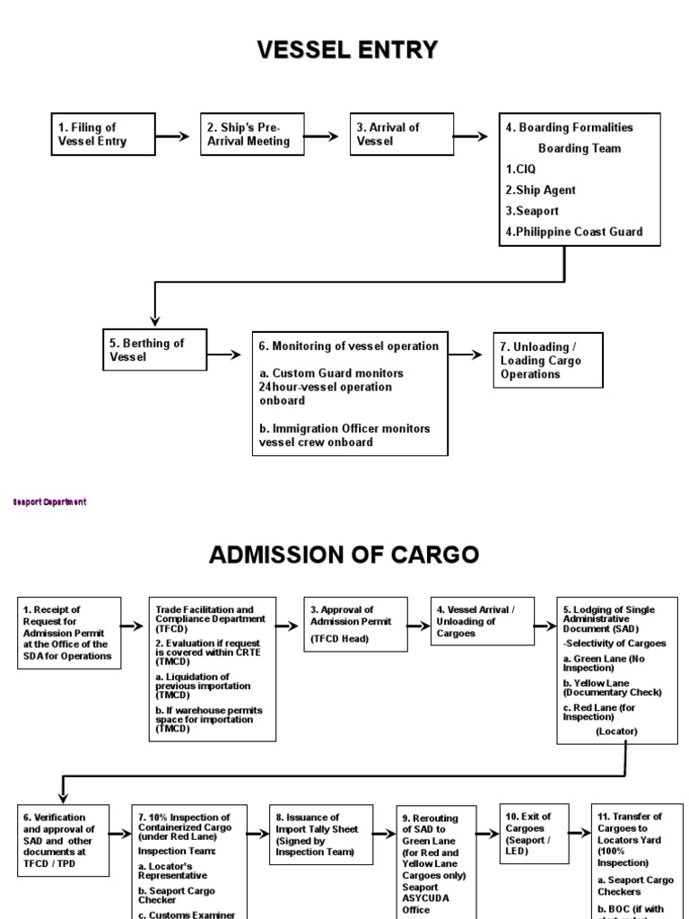 Seaport Department Vessel Entry Guide | PDF | Port | Customs