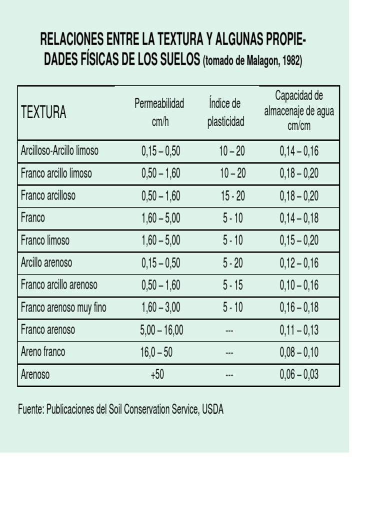 Propiedades Del Suelo Franco Arenoso Vista De Variabilidad Espacial De