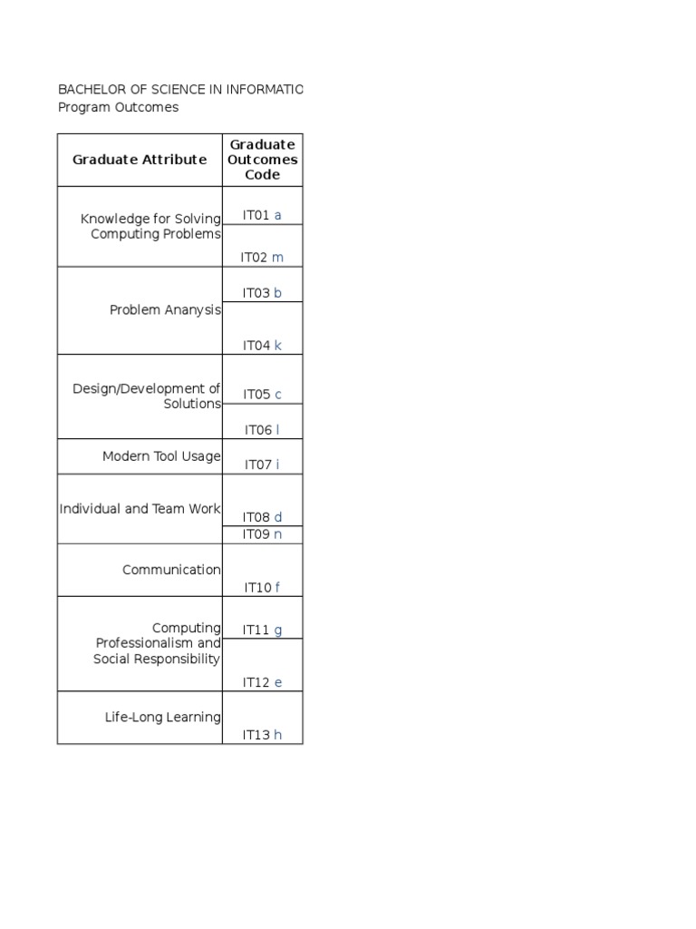 BSIT Program Outcomes | PDF | Business | Art