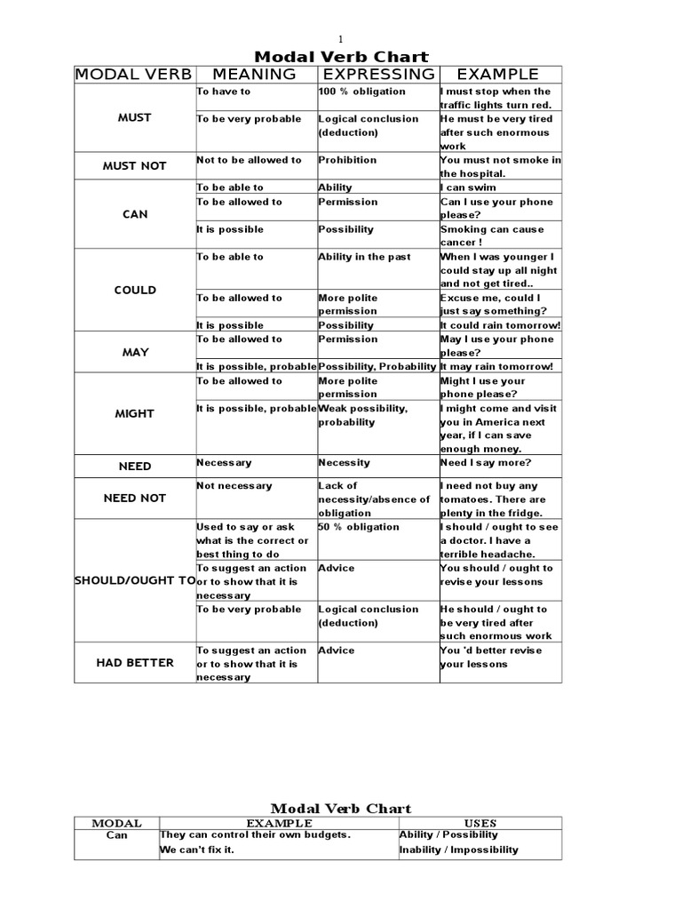 Modal Verb Chart | Verb | Language Mechanics