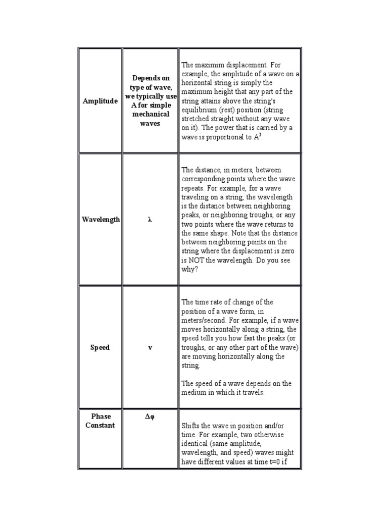 Wave Length and Frequency Review Notes | PDF | Wavelength | Waves