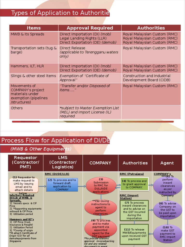Types of Application To Authorities: Items Approval Required ...