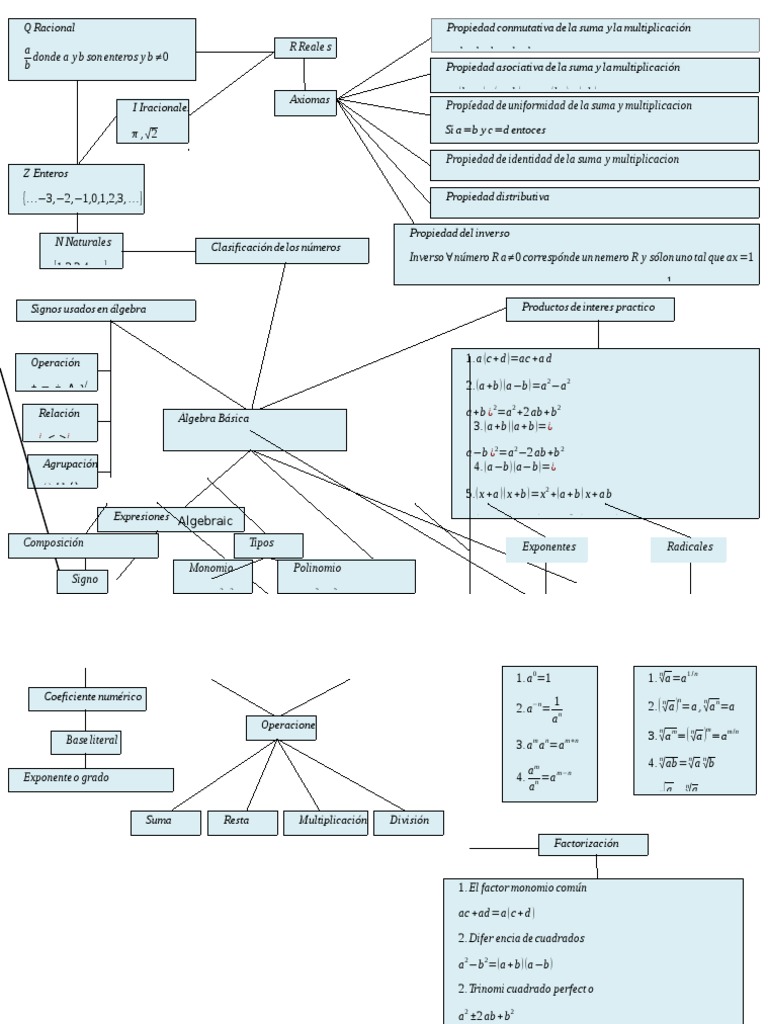 Mapa Conceptual de Álgebra Básica | PDF