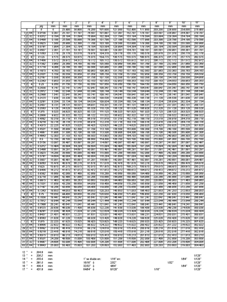 Tabla de Pulgadas A MM | PDF