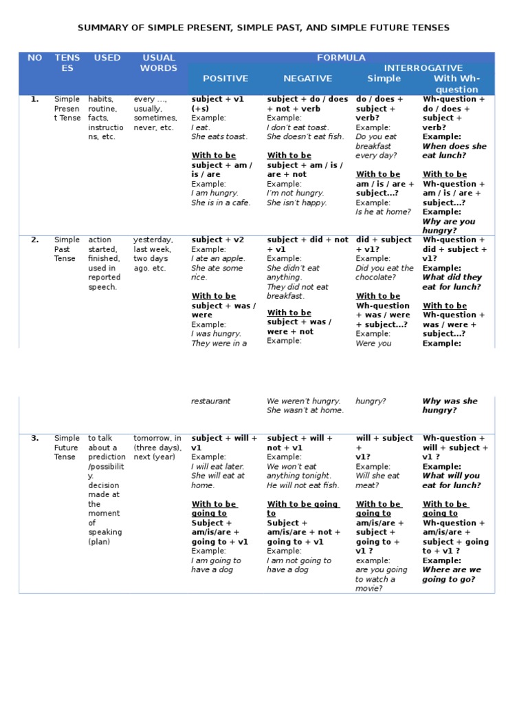 Tenses Overview: Present, Past, Future | PDF