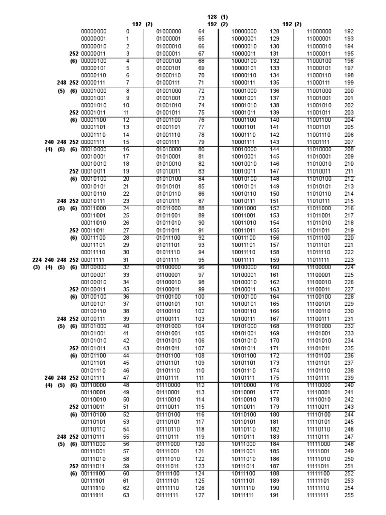 Packet Headers Subnet Breakdown | PDF | Transmission Control Protocol ...