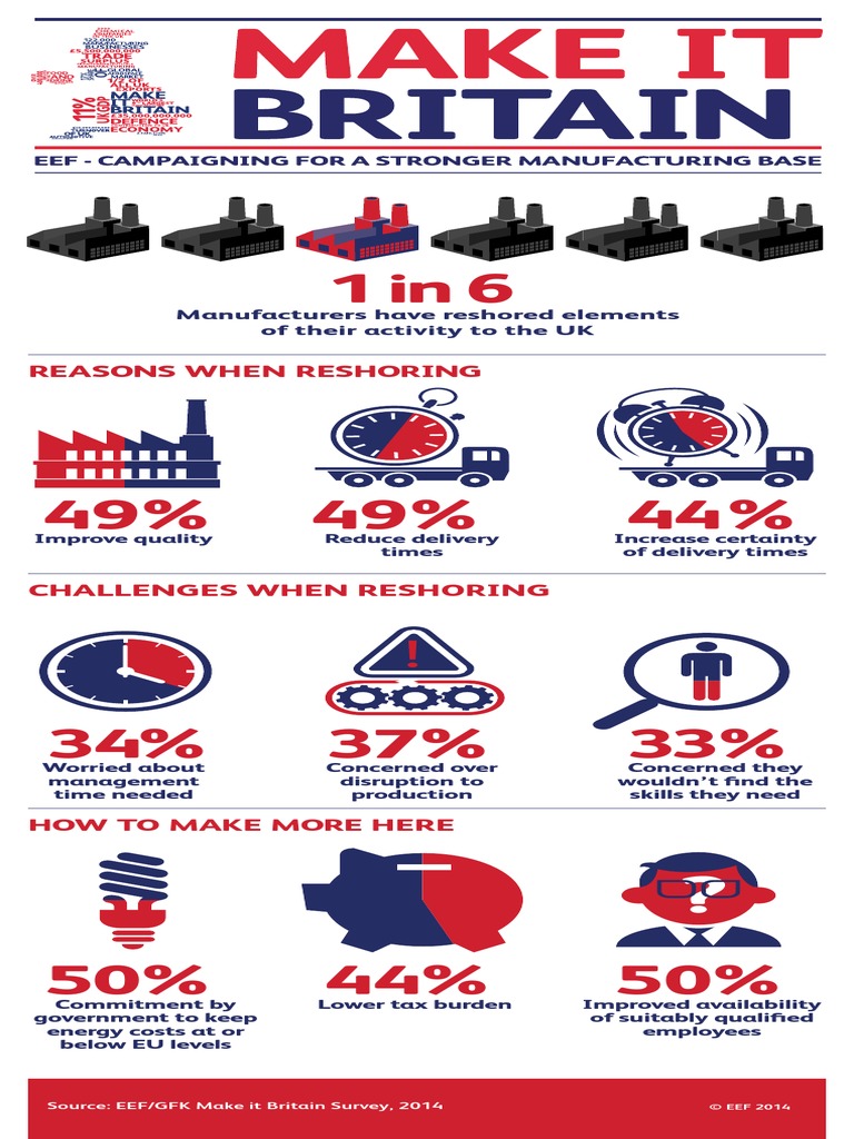 UK Manufacturing Reshoring Insights | PDF | Technology & Engineering