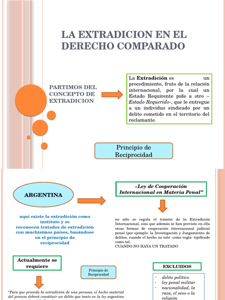 LA EXTRADICION EN EL DERECHO COMPARADO.pptx | Extradición | Política