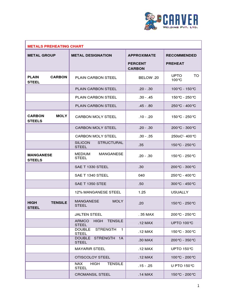 Carbon Steel Welding Preheat Guide | PDF | Home & Garden | Science ...