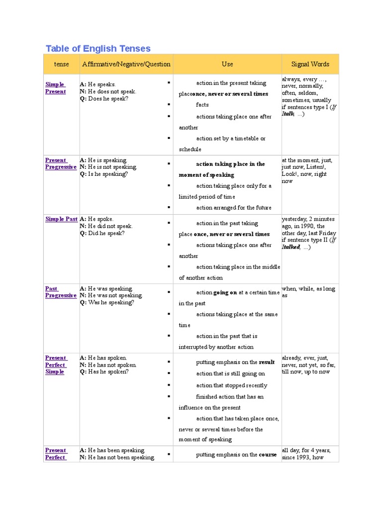 Table of English Tenses | PDF | Perfect (Grammar) | Grammatical Tense