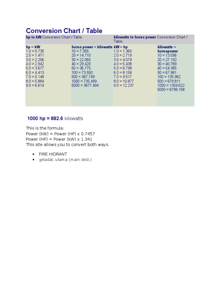 Conversion Chart / Table: 1000 HP 882.6 Kilowatts | PDF | Horsepower ...