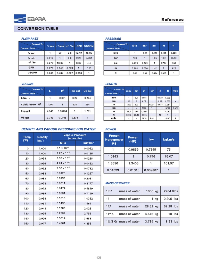 Conversion Table | PDF | Pressure Measurement | Pressure