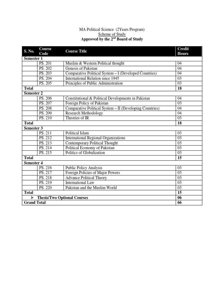 MA Political Science Curriculum | PDF