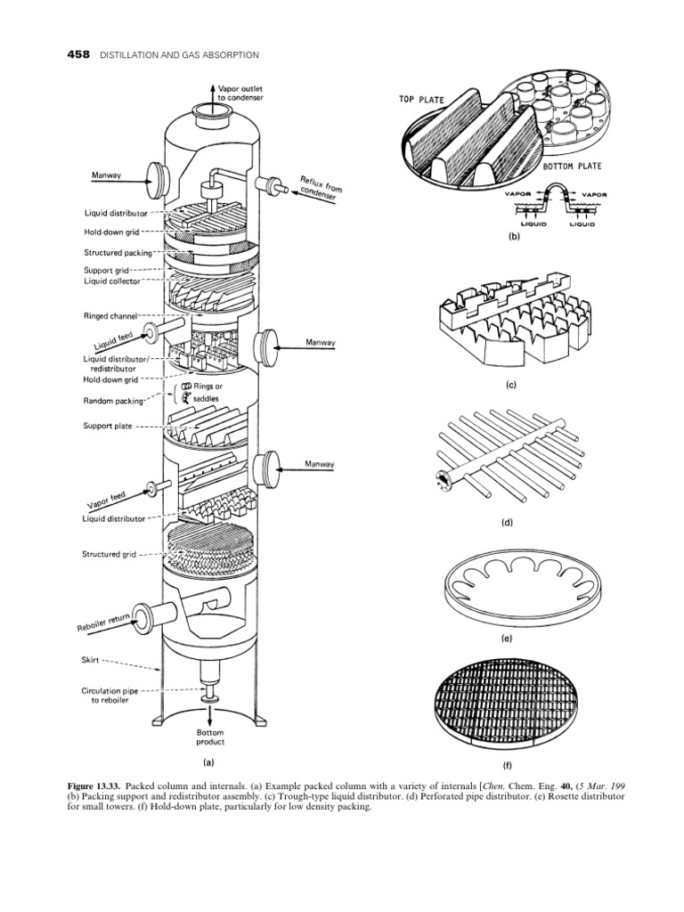 Packed Tower Internals | PDF